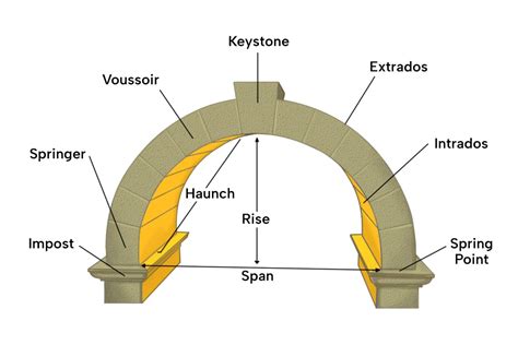 Types Of Roman Arches