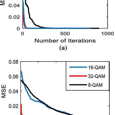 a mse comparison for nlms f bsed model with variation in qam b mse download scientific diagram