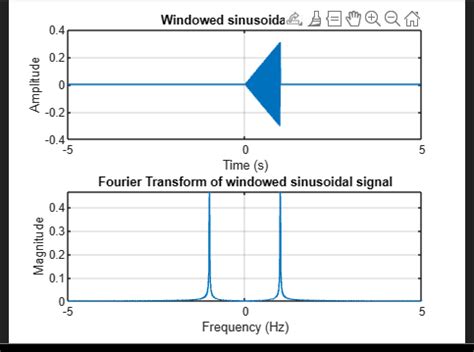 Solved In This Problem You Are Asked To Find The Fourier Transform