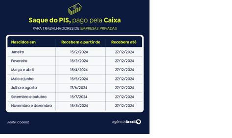 Caixa Libera Abono Do PIS Pasep Para Nascidos Em Setembro E Outubro
