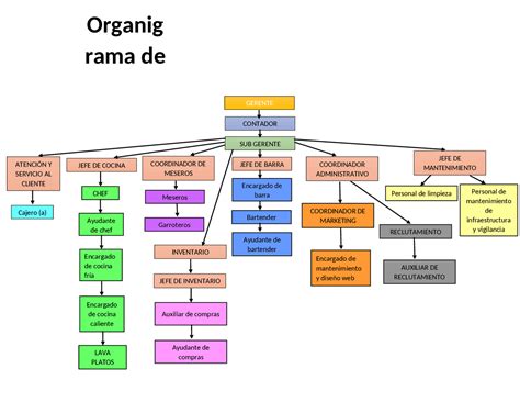 Organigrama De Un Restaurante Y Sus Funciones Pares The Best Porn Website