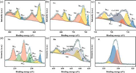 Figure From A Free Standing Nanoporous Nicofemomn High Entropy Alloy