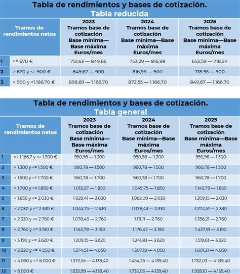 Todo sobre la nueva cuota de autónomos 2023