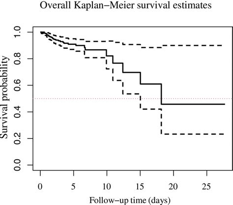 The Overall Non Parametric Kaplan Meier Survival Estimates For The