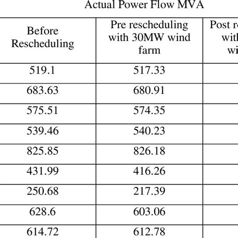 power flow in some critical lines in case of pre and post rescheduling download scientific diagram