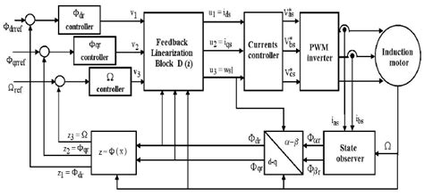 block diagram of the feedback linearization control download scientific diagram