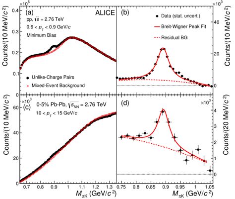 Color online Invariant mass distributions of πK pairs for pp and the