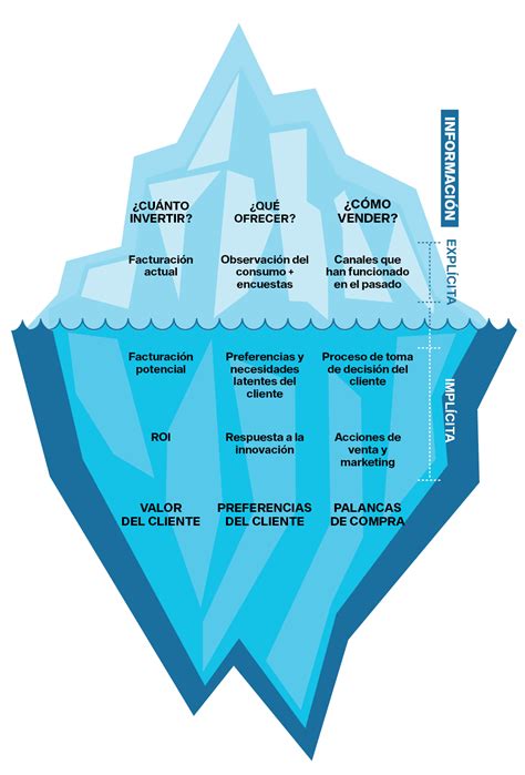 Segmentación de clientes el desafío del iceberg Marketing y Servicios