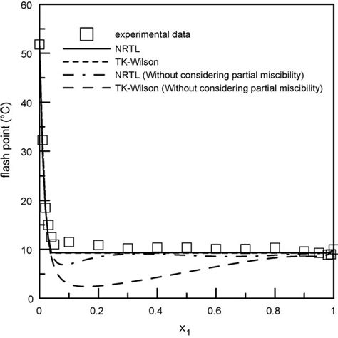 comparison of predicted flash point and experimental data for methanol download scientific