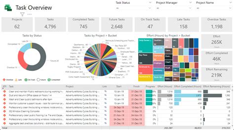 Menggunakan Power Bi Desktop Untuk Menyambungkan Dengan Data Project