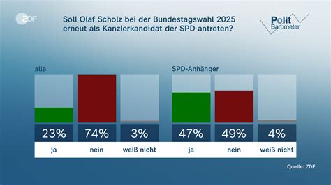 ZDF Politbarometer Keine Mehrheit für Ampel CDU führt ZDFheute