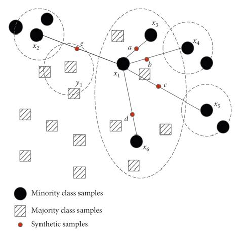 the schematic of smote algorithm download scientific diagram