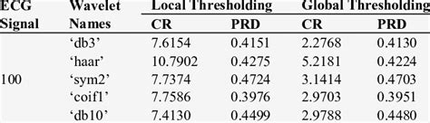 comparative performance of the two thresholding method for different download scientific