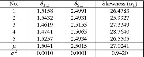 table 1 from computationally efficient esprit like algorithm for estimating quadratic phase
