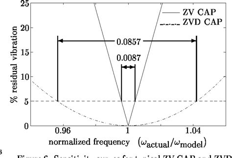 figure 6 from a comparison of constant and variable amplitudecommand shaping techniques for