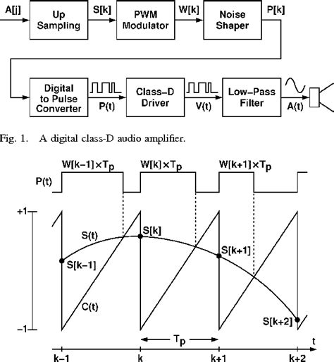 figure 1 from a computationally efficient pwm technique for digital class d amplifiers
