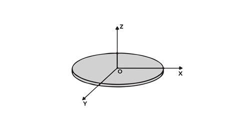 The Moment Of Inertia Of A Circular Ring Is I About An Axis