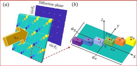 a schematic of a 2d phase grating with period ax and ay along the x download scientific