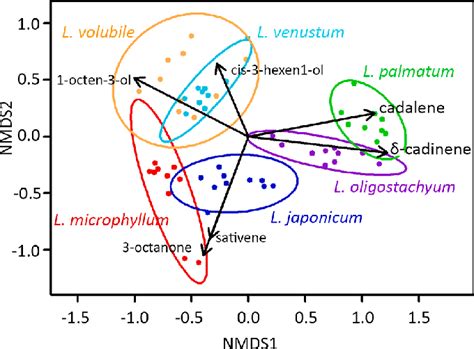 Two Dimensional Non Metric Multidimensional Scaling Nmds Plot Showing
