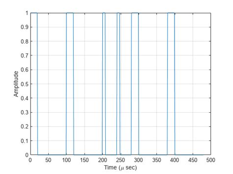 samples of rectangular pulse waveform matlab