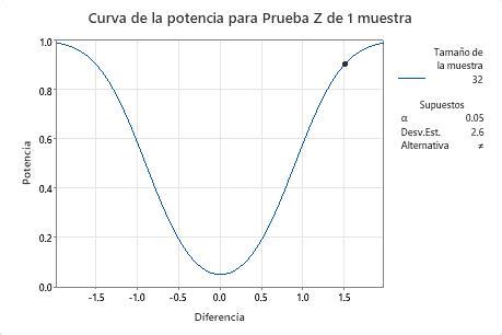 Interpretar todos los estadísticos y gráficas para Potencia y tamaño de
