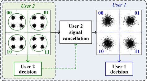 illustration of sic aided decoding for 4 4 qam based noma ofdm signal download scientific