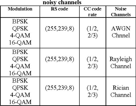 table 1 from performance evaluation of wimax physical layer under adaptive modulation techniques