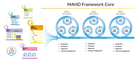 introducing the modified agile for hardware development framework cambermast agile in action