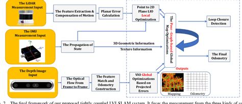 figure 2 from a lidar inertial visual slam system with loop detection semantic scholar