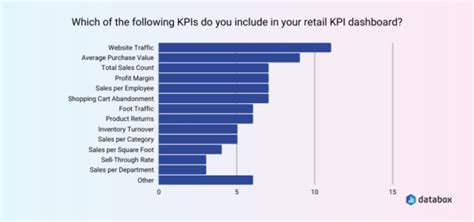 16 KPIs And Metrics You Should Include In A Retail KPI Dashboard Databox