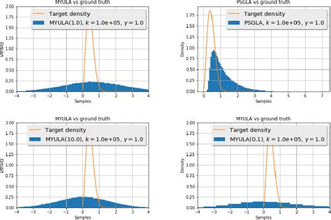 figure 1 from primal dual interpretation of the proximal stochastic gradient langevin algorithm
