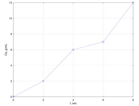Solved Write A Script File That Generates The Plot Given Chegg