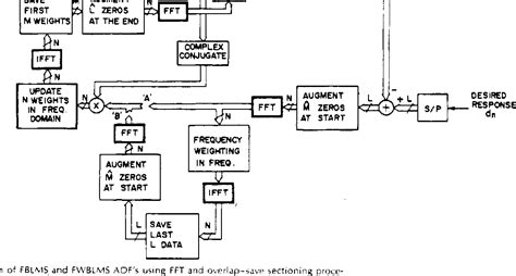 figure 1 from a frequency weighted block lms algorithm and its application to speech processing