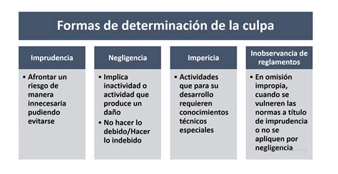 Ejemplos De Culpabilidad