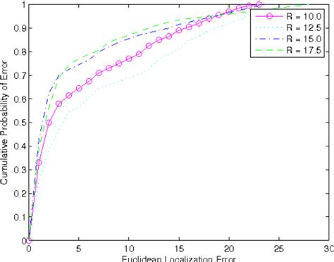 figure 2 from in network nonparametric loopy belief propagation on sensor networks for ad hoc