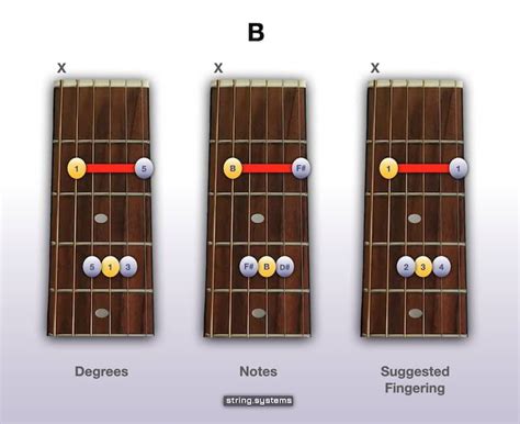 How To Play The B Chord On Guitar