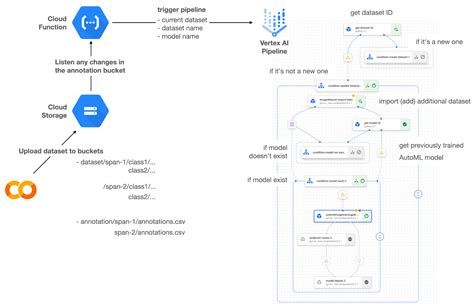 Vertex Ai Automl Mlops Google Cloud