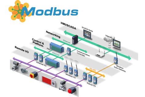 What Is Modbus And How Does It Work In The Industry Edge Off