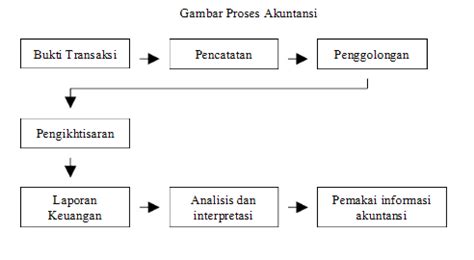 Proses Pelaporan Akuntansi Coretan