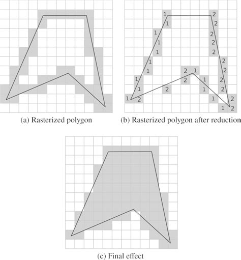 rasterization algorithm download scientific diagram