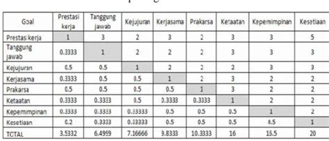 Sistem Pendukung Keputusan Untuk Penilaian Kinerja Pegawai Menggunakan