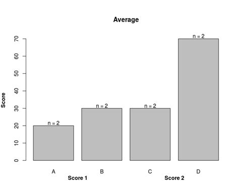 how to create a barplot in ggplot2 with multiple vari