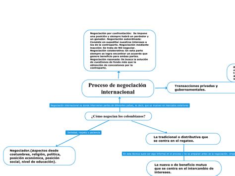 Proceso de negociación internacional Mind Map