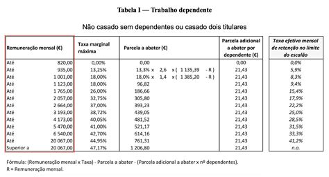 Tabelas IRS De 2024 Saiba Quanto Vai Receber A Mais Este Ano