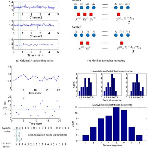 pdf multivariate multiscale symbolic entropy analysis of human gait signals