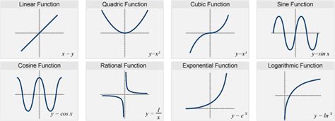 Parent Functions Diagram Quizlet