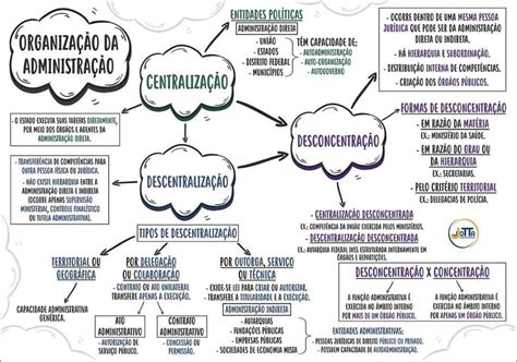 Mapas Mentais sobre ORGANIZAÇÃO ADMINISTRATIVA Study Maps