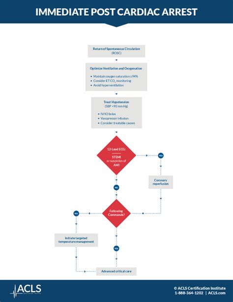 immediate post cardiac arrest care algorithm resources
