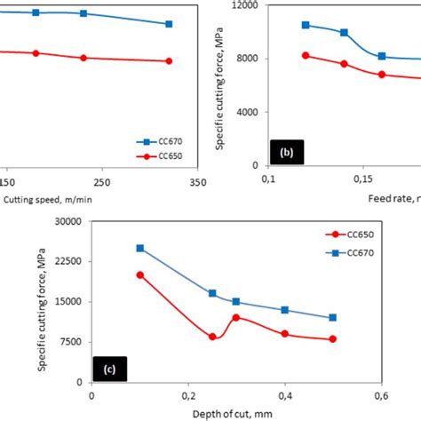 Specific Cutting Force Ks Evolution As A Function Of Cutting