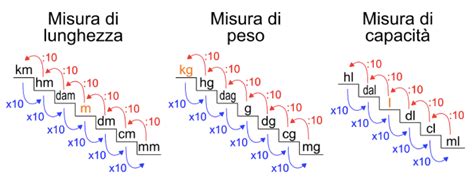 Codice Centinaio Tenda Scala Del Litro Per Equivalenze Dittatore